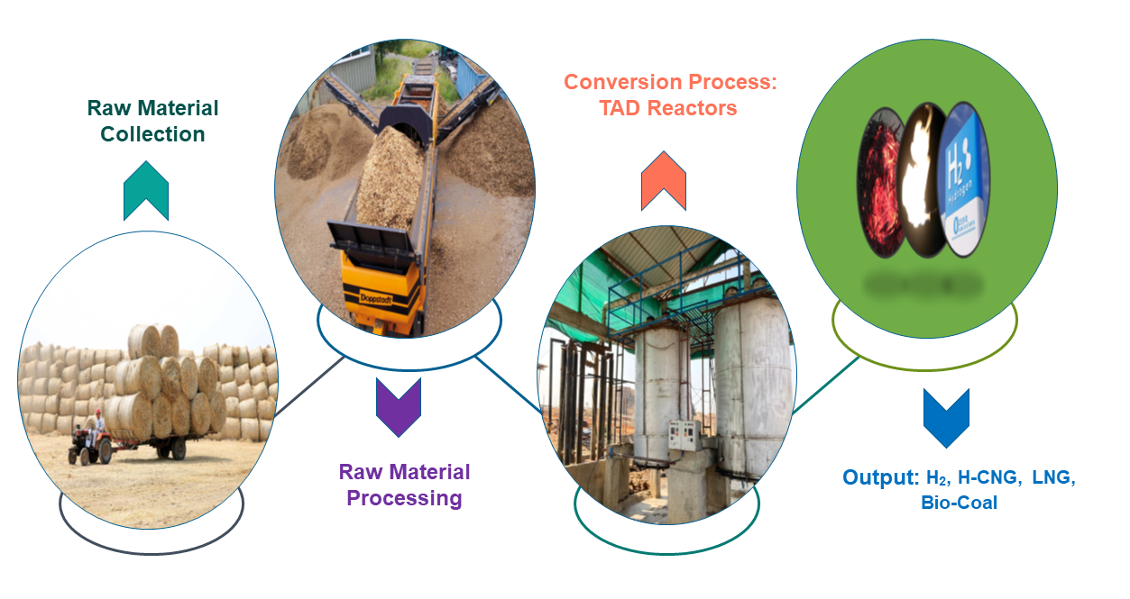 About – Biezel Green Energy